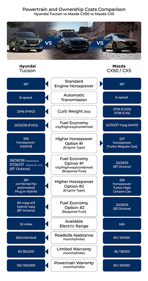 2024 Mazda CX5 vs CX50 vs 2024 Hyundai Tucson